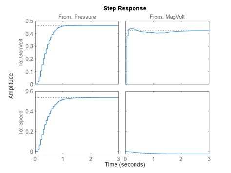 Analyze Data In Multivariable Systems And Identify Models Matlab