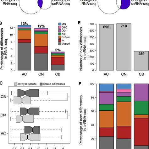 Single Nuclei Transcriptomics In Three Brain Regions A Design Of The Download Scientific