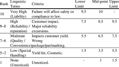 Severity Rating Scale