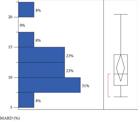 The Variation Of Mean Absolute Relative Difference Mard Against
