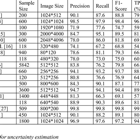 required metrices tp fn fp calculated for semantic segmentation