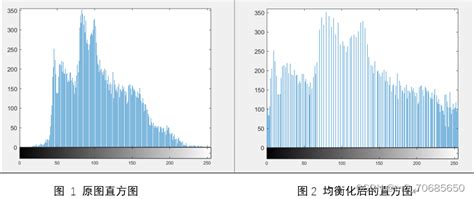 直方图均衡化直方图均衡化编程 Csdn博客
