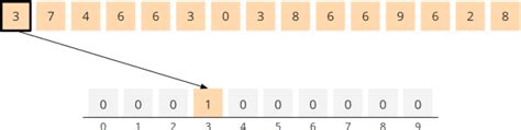 Counting Sort Algorithm Source Code Time Complexity