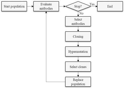 scielo brasil meta heuristic clonal selection algorithm for optimization of forest planning