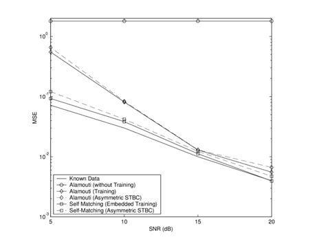 3 Estimation Mean Square Error Mse Of The Joint Estimation And