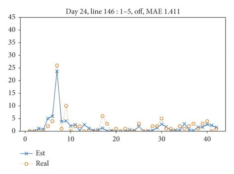 True Values And Estimated Values Of Boarding And Alighting Numbers A Download Scientific
