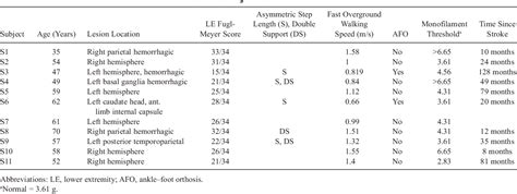 table 1 from split belt treadmill adaptation transfers to overground walking in persons