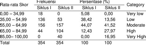 Distribusi Frekuensi Dan Persentase Skor Hasil Belajar Siswa Mts Negeri