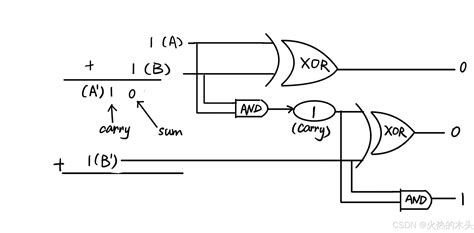 算术逻辑单元逻辑门 表示个位数 Csdn博客