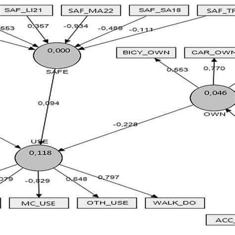 Smart PLS Full Model For Seven Indonesian Universities Download Scientific Diagram