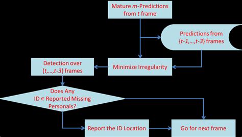 Tracking In Spatio Temporal Context Download Scientific Diagram