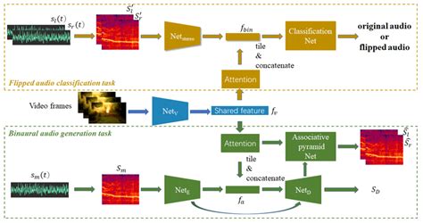 Overall Architecture Of Our Multi Task Learning Algorithm We Optimize Download Scientific