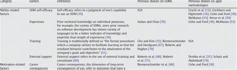Determinants Of Acceptance Of Agile Methodologies Download Scientific Diagram