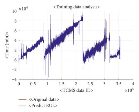 The Training And The Test Accuracies Of The Proposed Rul Prediction Download Scientific Diagram