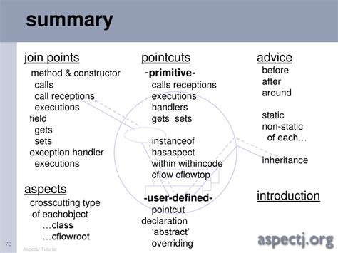 Aspect Oriented Programming With Aspectj™ Ppt Download