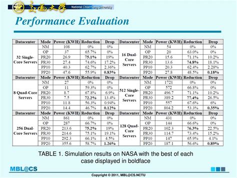 Ppt Performance Evaluation Of A Green Scheduling Algorithm For Energy