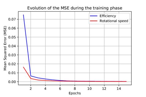 Result Of The Training Of The Neural Networks Download Scientific Diagram