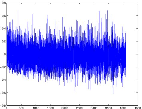 Estimated Dnl Of The Adc Using The Result Of The Ml Estimation