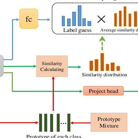 an overview of our proposed semi supervised contrastive learning