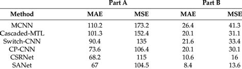 Performance Comparison Of Crowd Density Detection Algorithms