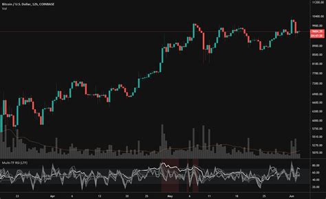 Multi Timeframe Rsi Low Time Frame — Indicator By Millerrh — Tradingview