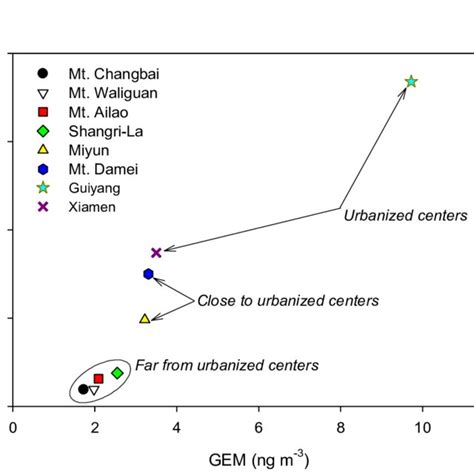 A Correlation Between Atmospheric Gaseous Elemental Mercury Gem And