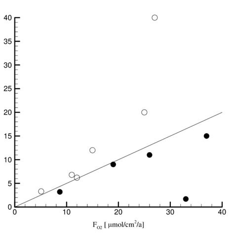 Comparison Of Depth Integrated Calcite Dissolution Rates In The Two Ph