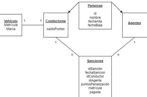 Curso De Hibernate Ejercicio Tráfico Con Jpa Pablo Monteserín