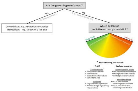 Predictability In Different Worlds Can We Realistically Expect To