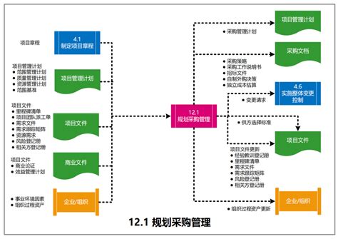 项目管理的49个过程的数据流向 项目过程数据 csdn博客