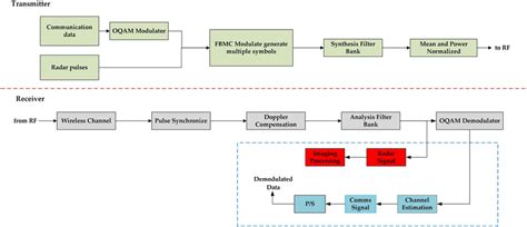Joint Radar And Communication System Design And Processing Flow Chart Download Scientific