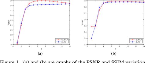 Figure 1 From Image Denoising By Gaussian Patch Mixture Model And Low