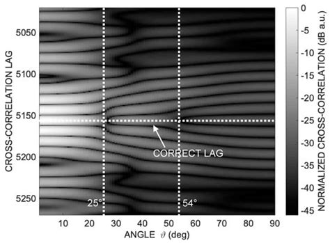 A Method For Correcting Signal Aberrations In Ultrasonic Indoor Positioning