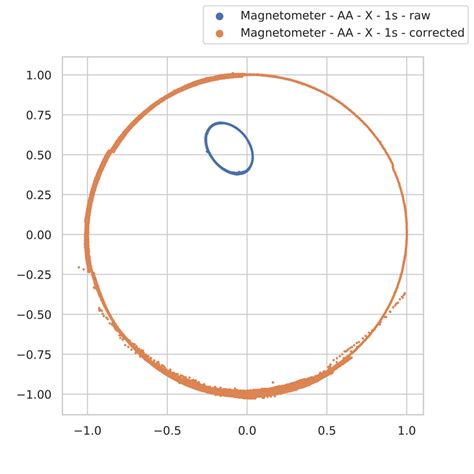 Plots Of The Xy Magnetometer Readings Pre And Postrescaling Download