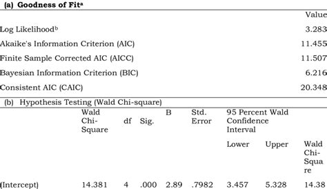 Parameter Estimates Of Hypothesis For Organizational Culture Download