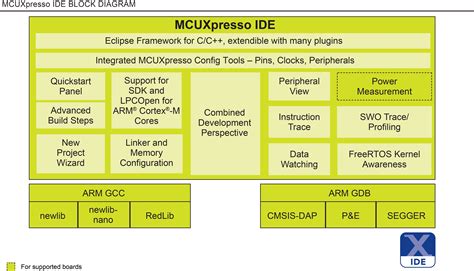 MCUXpresso IDE Eclipse Based Integrated Development Environment IDE NXP