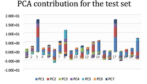 stacked column chart of pca attributes download scientific diagram