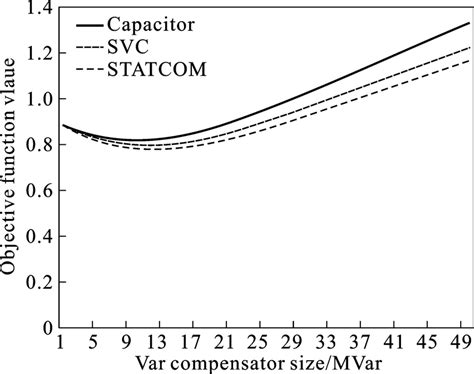 Objective Function Value Versus Var Compensator Size After Installation