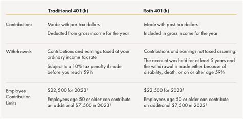 Roth 401 K S Maximizing Retirement Savings Yellow Cardinal Advisory