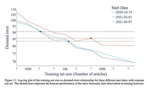 Emanuele Fabbiani On Linkedin Machinelearning Timeseries Forecasting 13 Comments