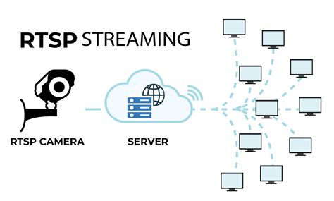 How To Access And Stream RTSP Secure RTSP RTSPS Feeds From IP Cameras Coastal Camera Network