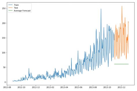 Time Series Forecasting Various Forecasting Techniques