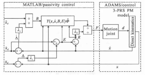 Block Diagram Of Passivity Based Control Scheme Download Scientific
