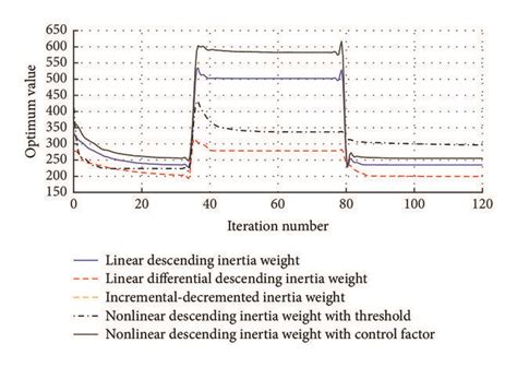 Optimal Values Under Different Inertia Weight Adjustment Strategies