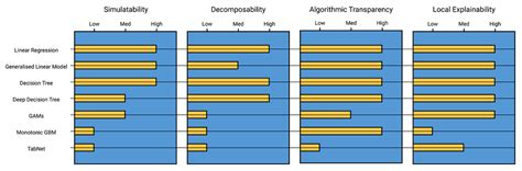 5 explainable machine learning models you should understand towards