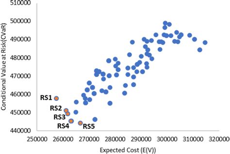 Expected Cost And Conditional Value At Risk For Different Download