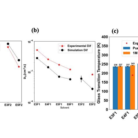 computational model validation by comparing simulation results with