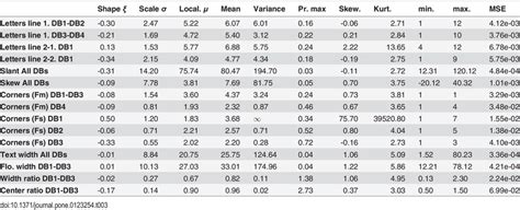 Analytical Results From Generalized Extreme Value Distributions Download Table
