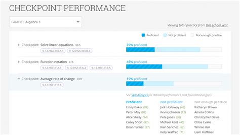 Checkpoint Performance Report Preview IXL Official Blog