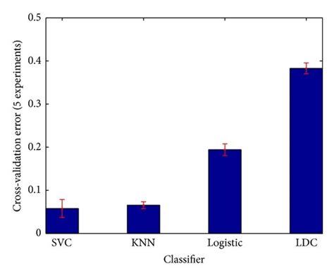 Classification Results For The Breast Dataset Using Only The Features